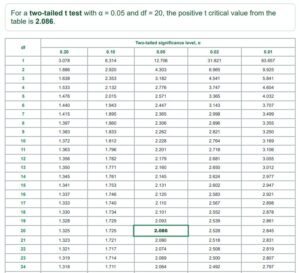 T-Table ( T-Distribution Table) - One-sided & Two-Sided